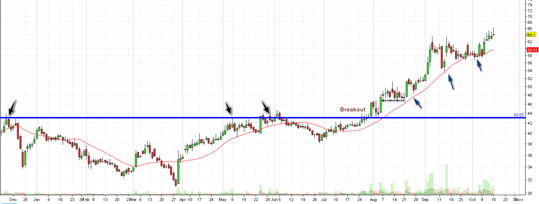 High Profile Breakouts Outstanding Returns