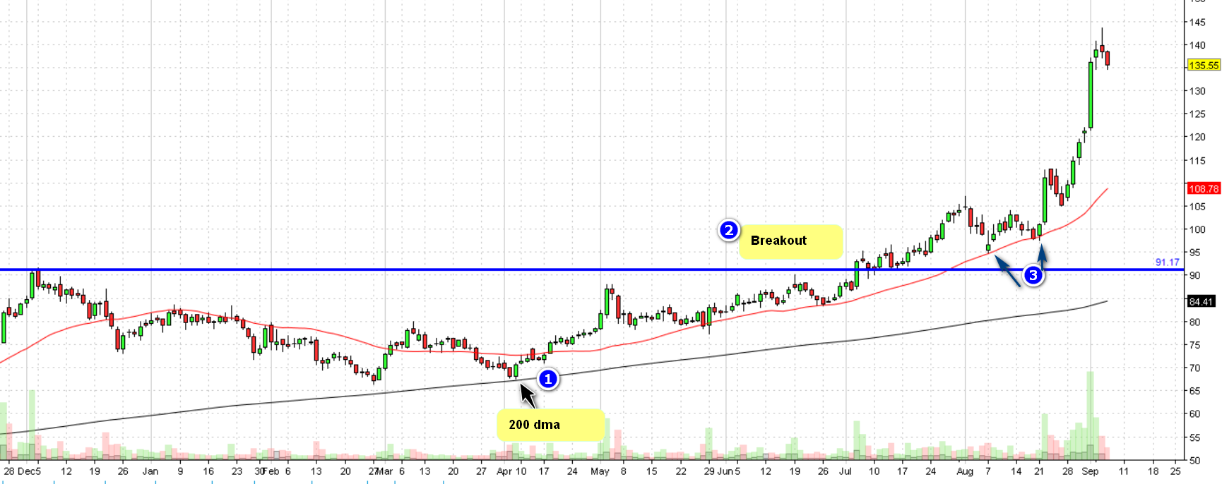 The Logic of Trend Acceleration